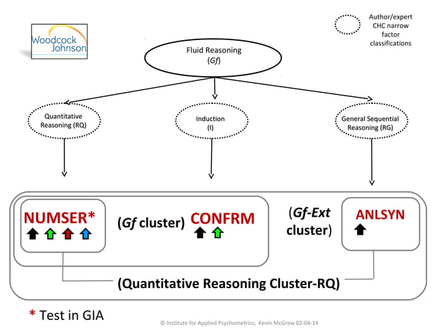 Overview of the WJ IV Cognitive Battery: GIA and CHC Clusters | PPT ...