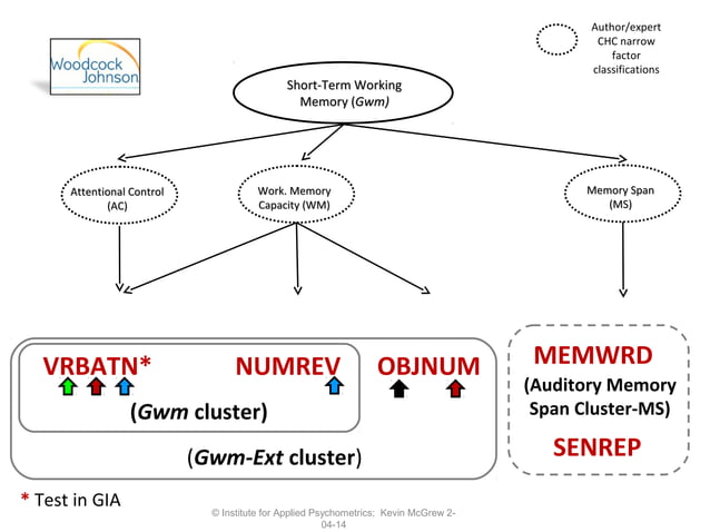 Overview of the WJ IV Cognitive Battery: GIA and CHC Clusters | PPT ...