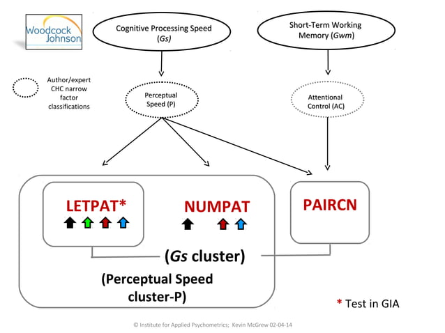 Overview of the WJ IV Cognitive Battery: GIA and CHC Clusters | PPT ...