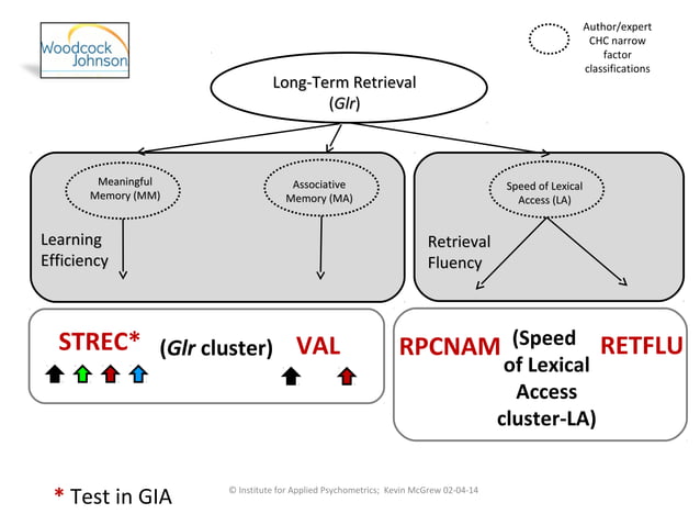 Overview of the WJ IV Cognitive Battery: GIA and CHC Clusters | PPT ...