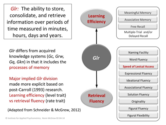 Overview of the WJ IV Cognitive Battery: GIA and CHC Clusters | PPT ...