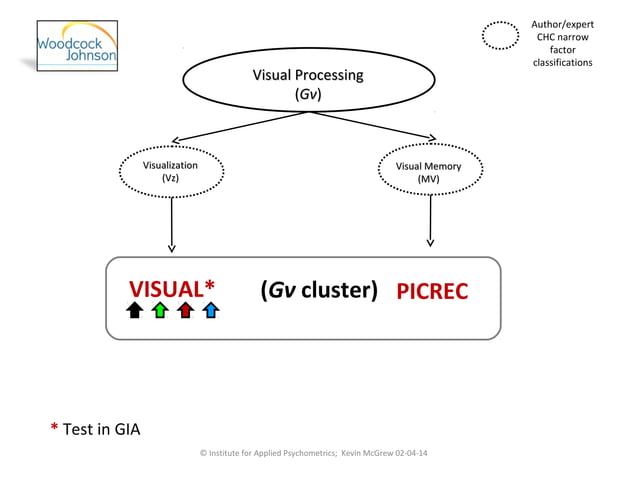 Overview of the WJ IV Cognitive Battery: GIA and CHC Clusters | PPT ...