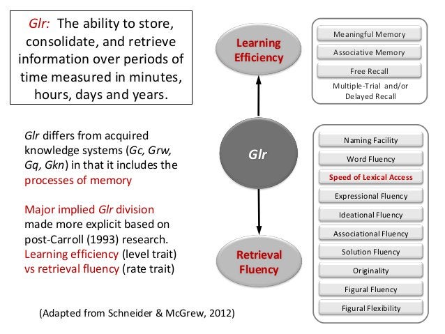 Overview of the WJ IV Cognitive Battery: GIA and CHC Clusters | PPT ...