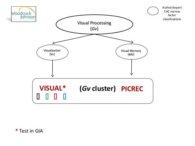 Overview of the WJ IV Cognitive Battery: GIA and CHC Clusters | PPT ...