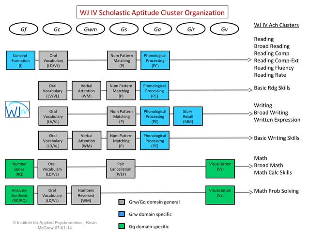 Overview of the WJ IV Cognitive Battery: GIA and CHC Clusters | PPT ...