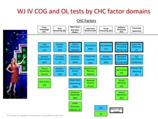 Overview of the WJ IV Cognitive Battery: GIA and CHC Clusters | PPT