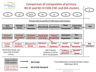 Overview of the WJ IV Cognitive Battery: GIA and CHC Clusters | PPT