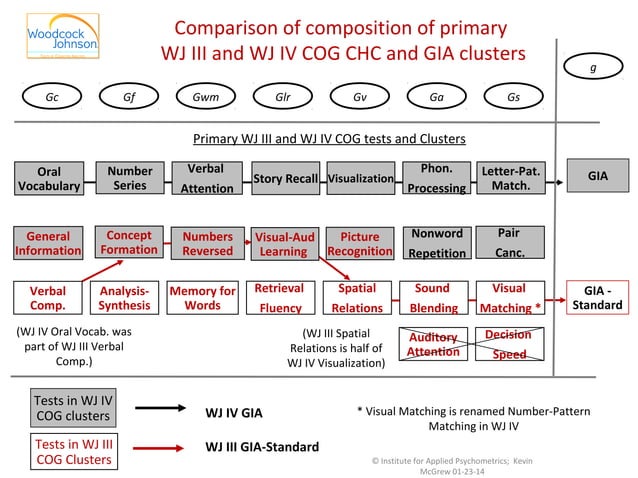 Overview of the WJ IV Cognitive Battery: GIA and CHC Clusters | PPT ...