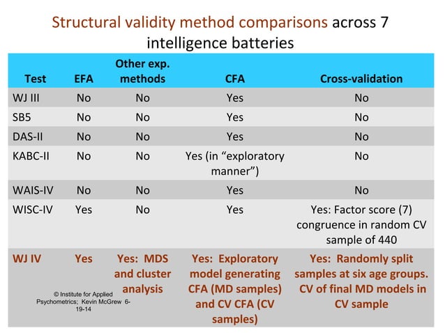 WJ IV Battery: Select Technical and Psychometric Information Overview | PPT