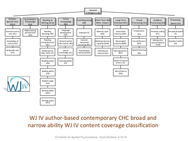 WJ IV Battery: Select Technical and Psychometric Information Overview