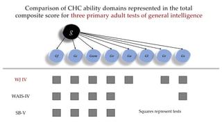 The WJ IV Cognitive GIA in iintellectual disability (ID) assessment | PPTX