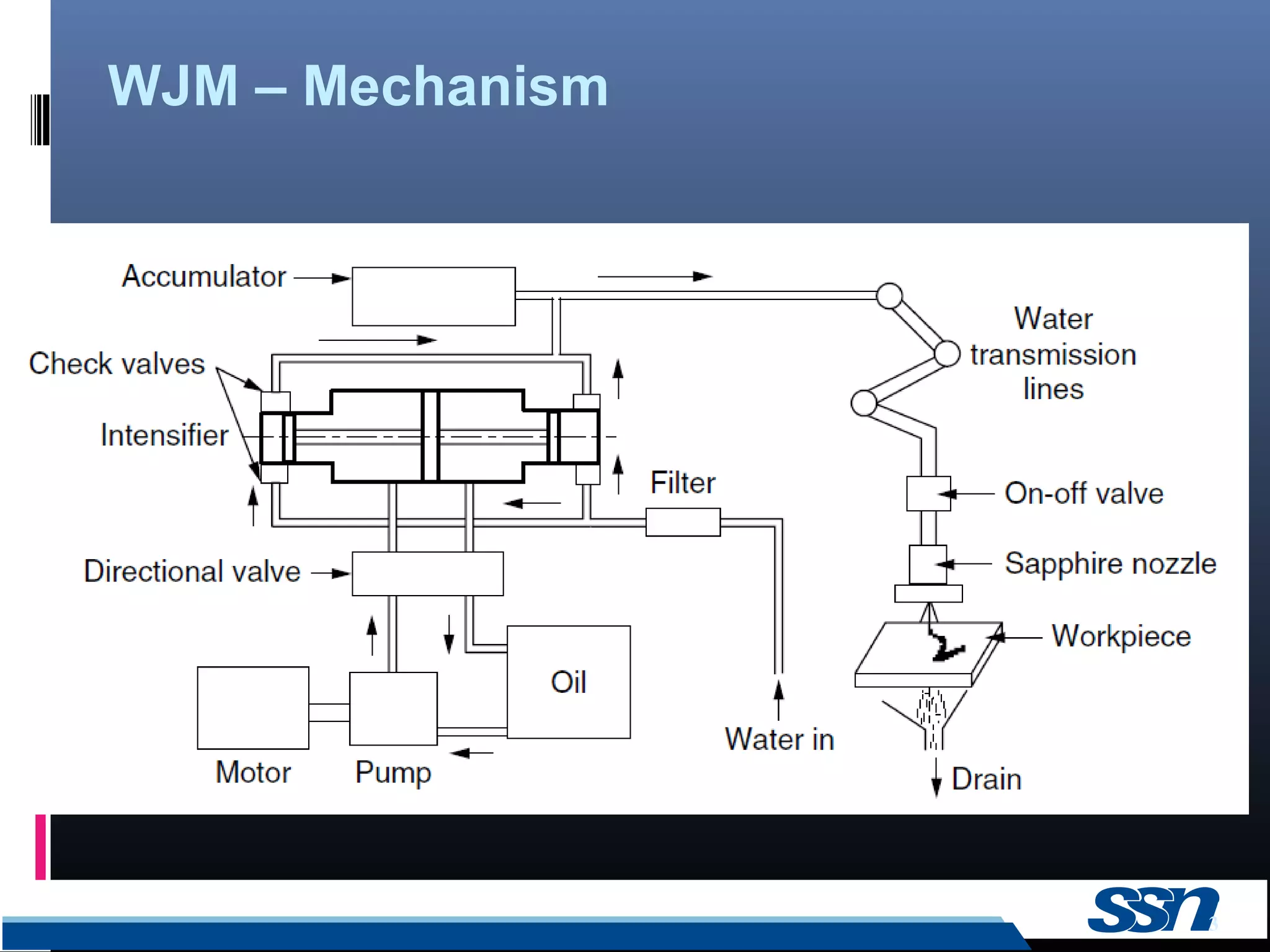 Water jet machining | PPT