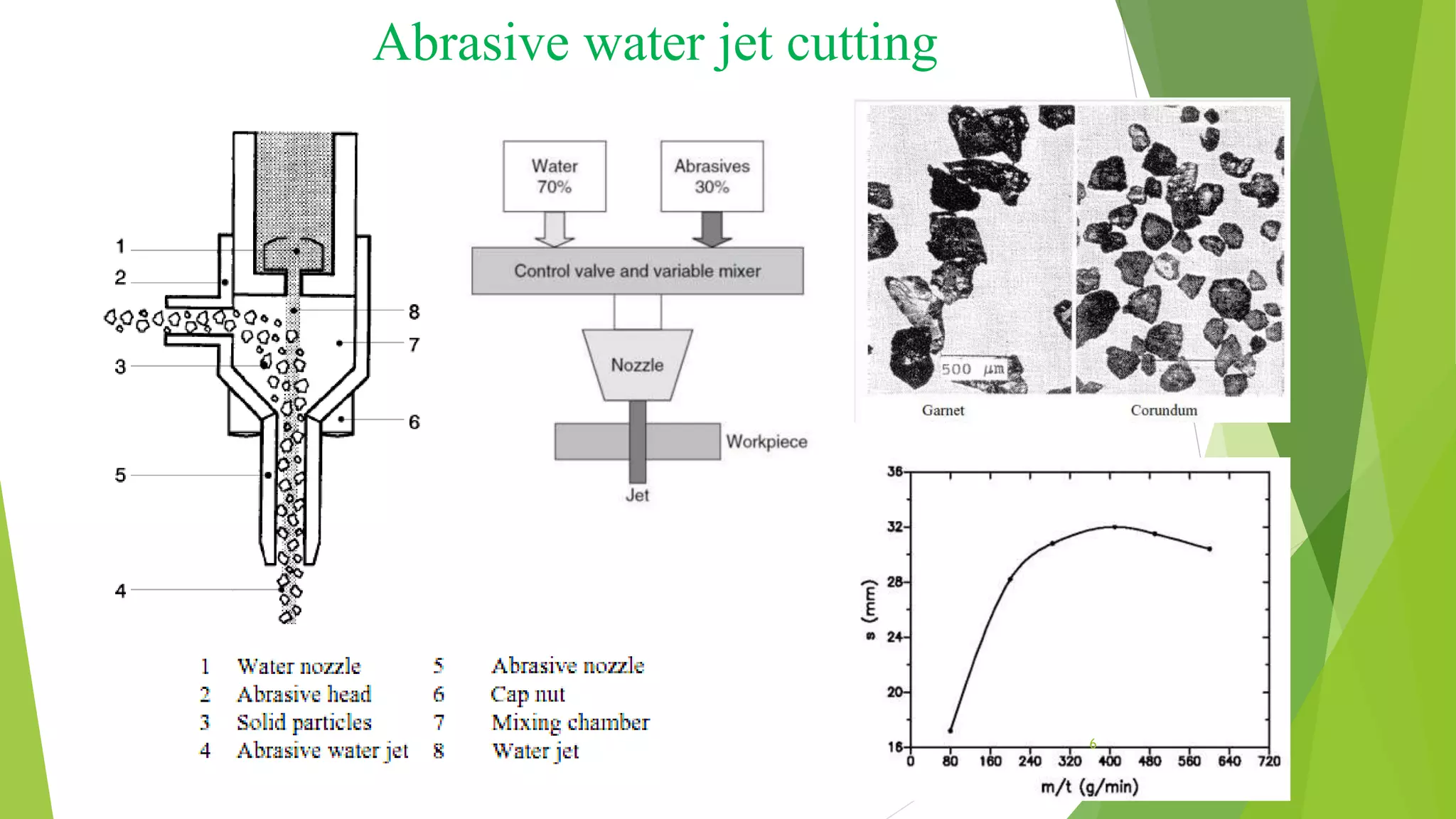 Water jet machining WJM & AWJM | PPTX