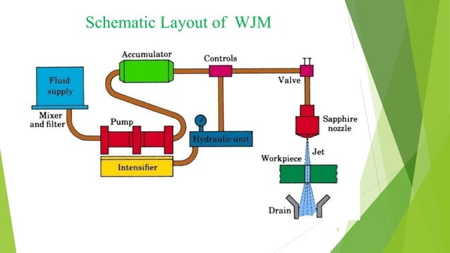 Water jet machining WJM & AWJM | PPTX | Chemistry | Science