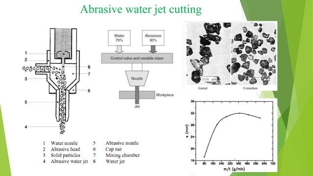 Water jet machining WJM & AWJM | PPTX | Chemistry | Science