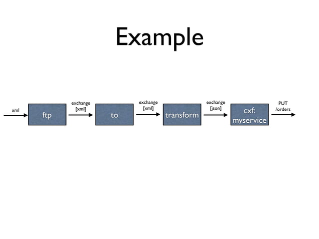 Introduction to Apache Camel | PPT