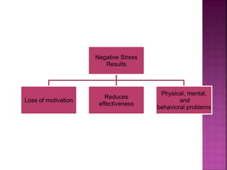 Stress Management | PPTX