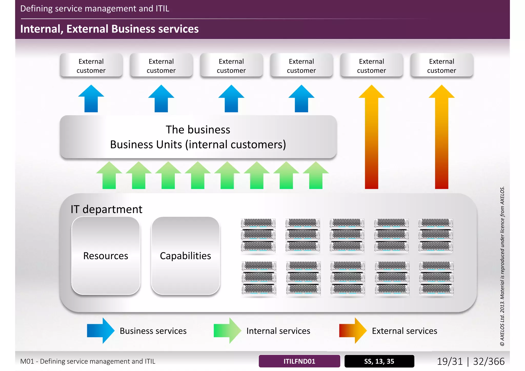 AXELOS - ITIL® Foundation | PDF