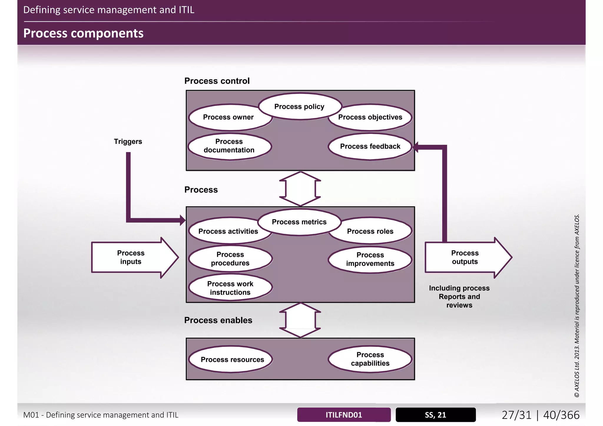 AXELOS - ITIL® Foundation | PDF