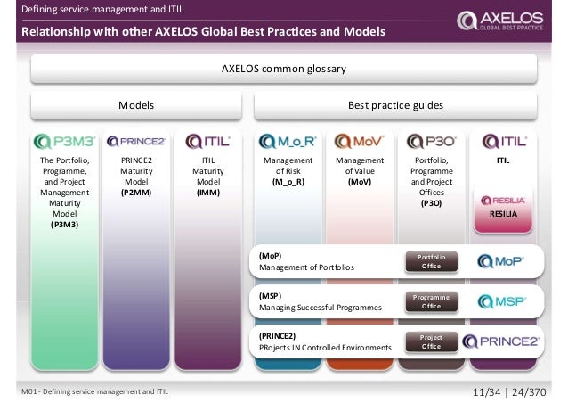 AXELOS - ITIL® Foundation