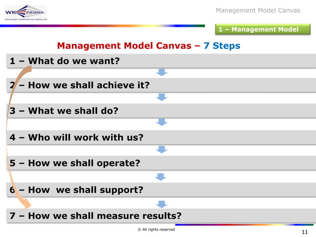 Management Model Canvas | PPT