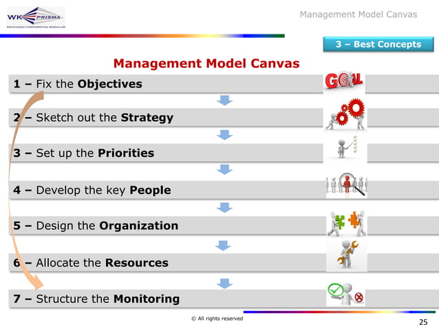 Management Model Canvas | PPT