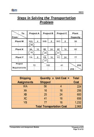 transportation and assignment models | PDF