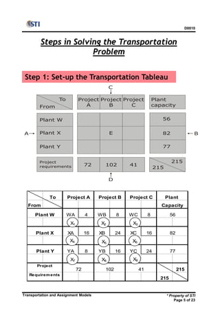 transportation and assignment models | PDF