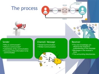 Communication-Skills 1 presentation basic | PPT