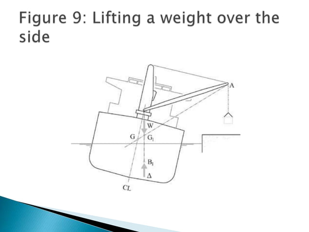 Wk 1 intact stability elementary principles | PPTX