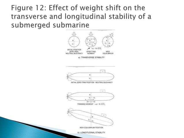 Wk 1 intact stability elementary principles | PPTX
