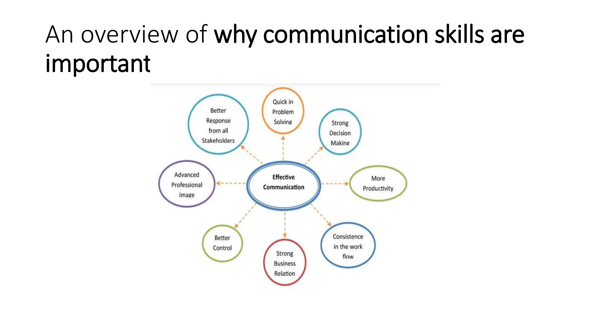 Communications Skills PPt Slides for how to begin | PPT