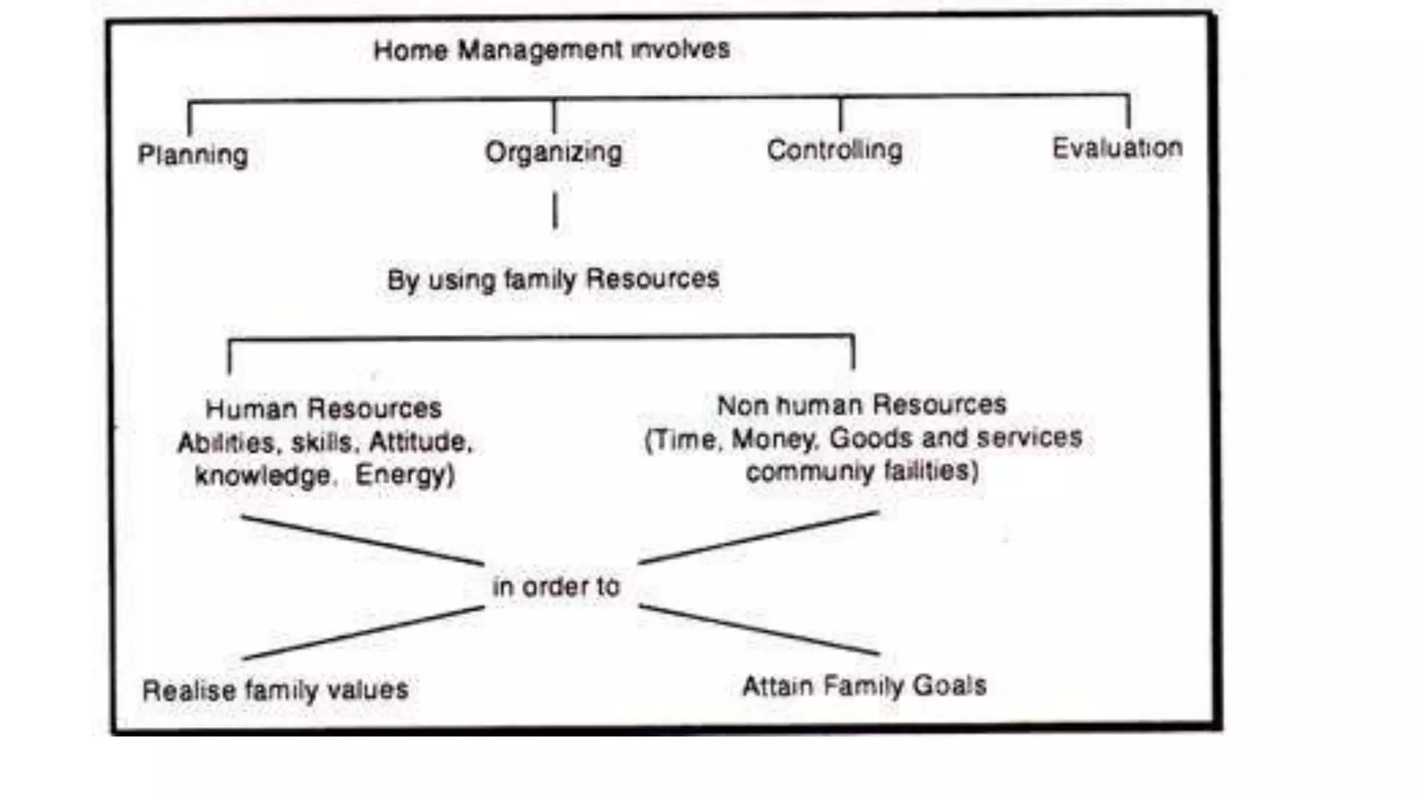 Home management | PPTX