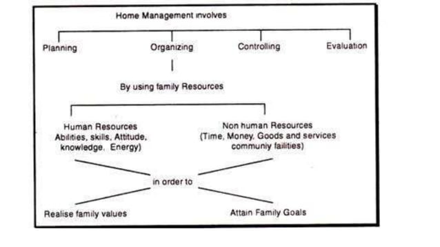 Home management | PPTX