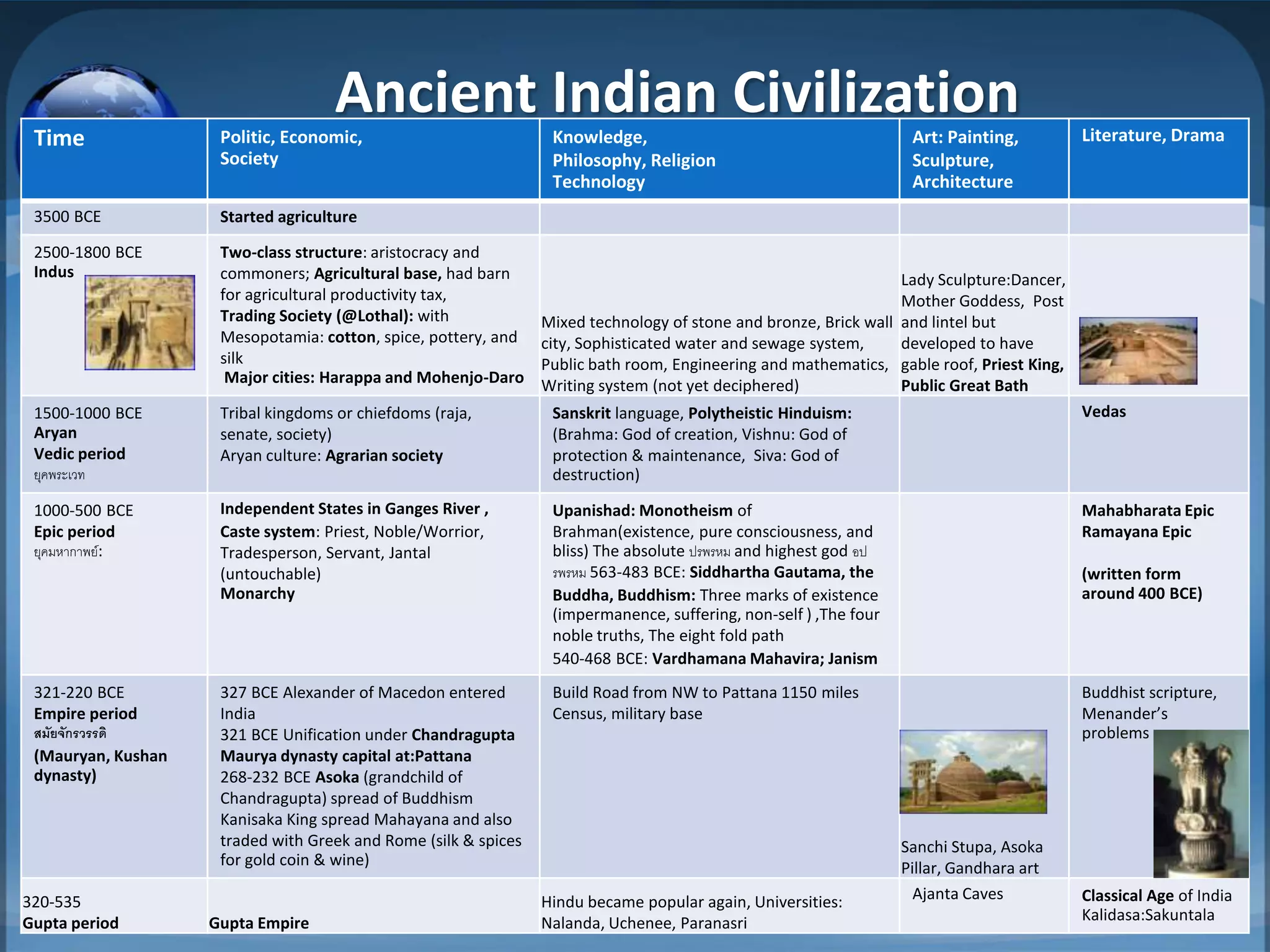 WK3 Ancient Indian And Chinese Civilization | PDF