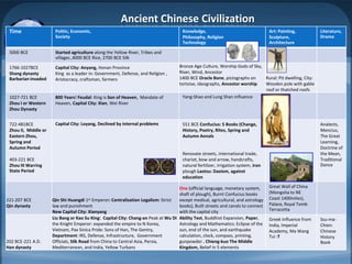 WK3 Ancient Indian And Chinese Civilization | PDF