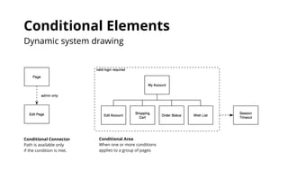 Art Center Interactive Design 4 - #3 Information Architecture & Product ...