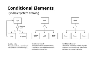 Art Center Interactive Design 4 - #3 Information Architecture & Product ...