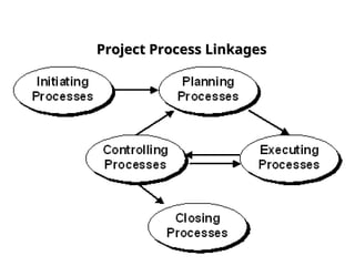 Wk 3 Proj Processes.ppt about different project processes 5 step ...