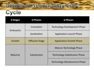 Wk 4 technology life cycle | PPTX