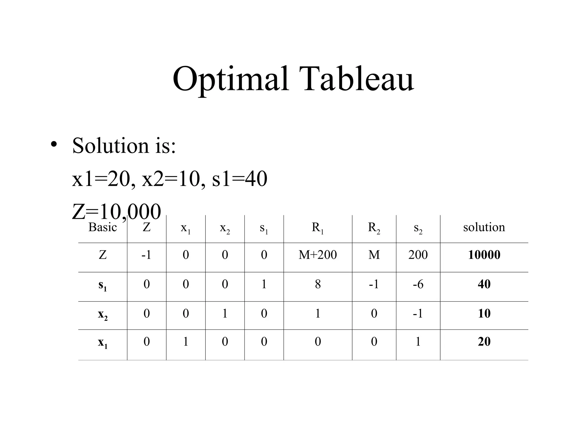 Solving Linear programming problem by Simplex method.ppt Solving Linear programming problem by Simplex method.ppt