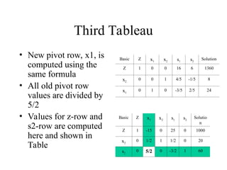 Solving Linear programming problem by Simplex method.ppt