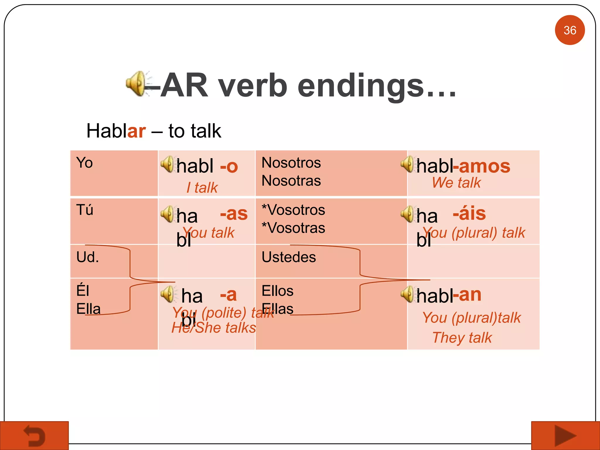 Wk 6 Spanish I - Regular Present Tense Verb Conjugation | PPT