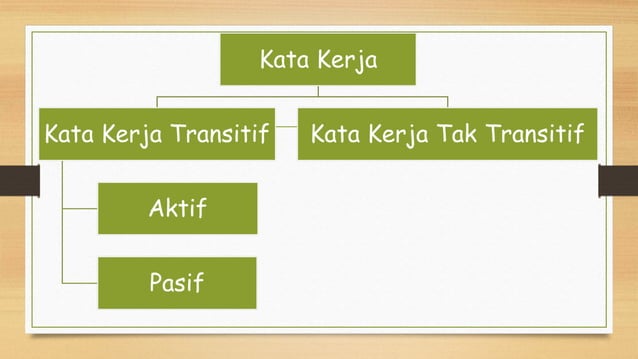 kata kerja - kata kerja transitif aktif pasif | PPT