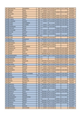 WKF JUDGES & REFEREES PER 1st JULY 2020 | PDF