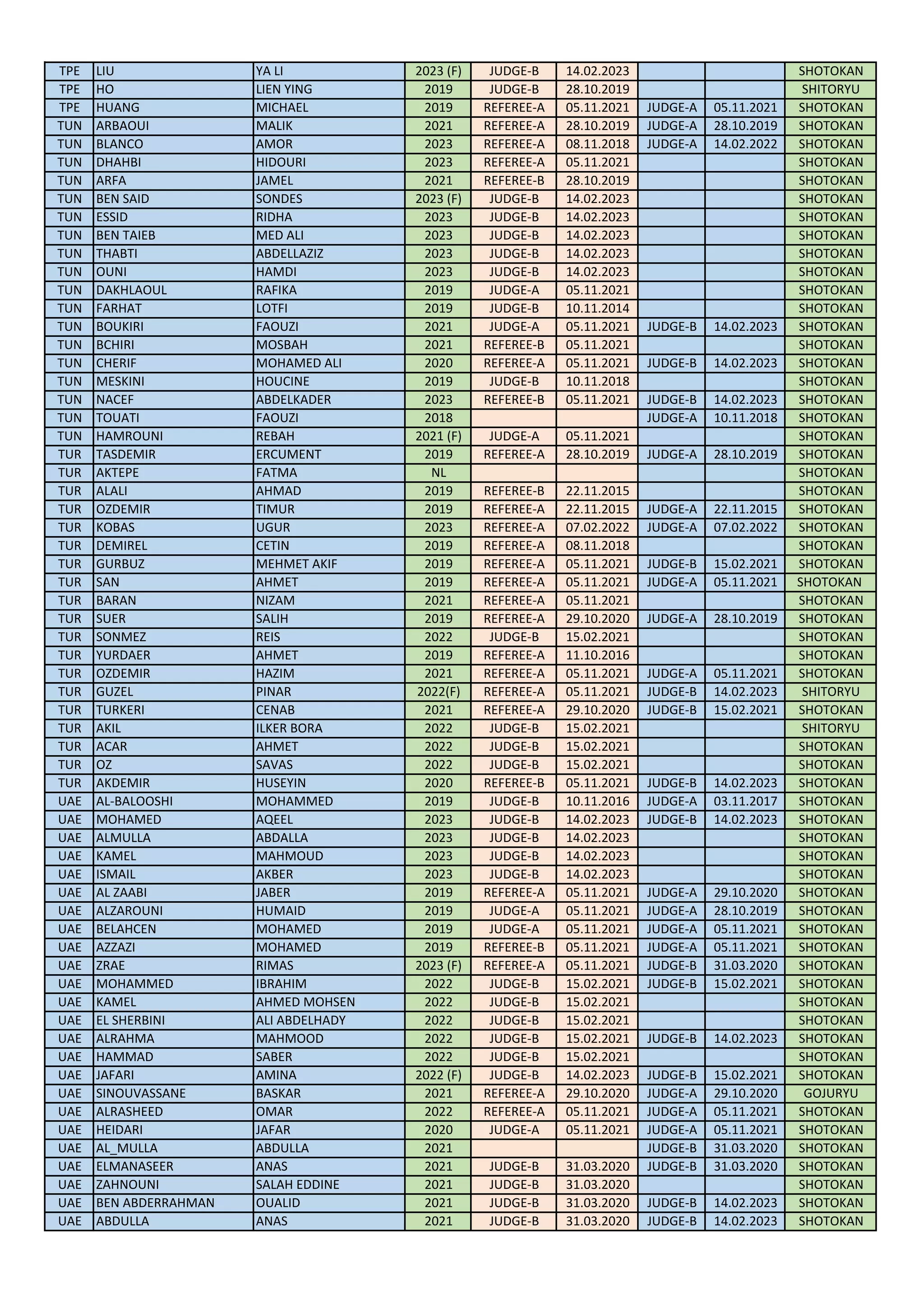 WKF Referees and Judges list updated per 14th February 2019. | PDF