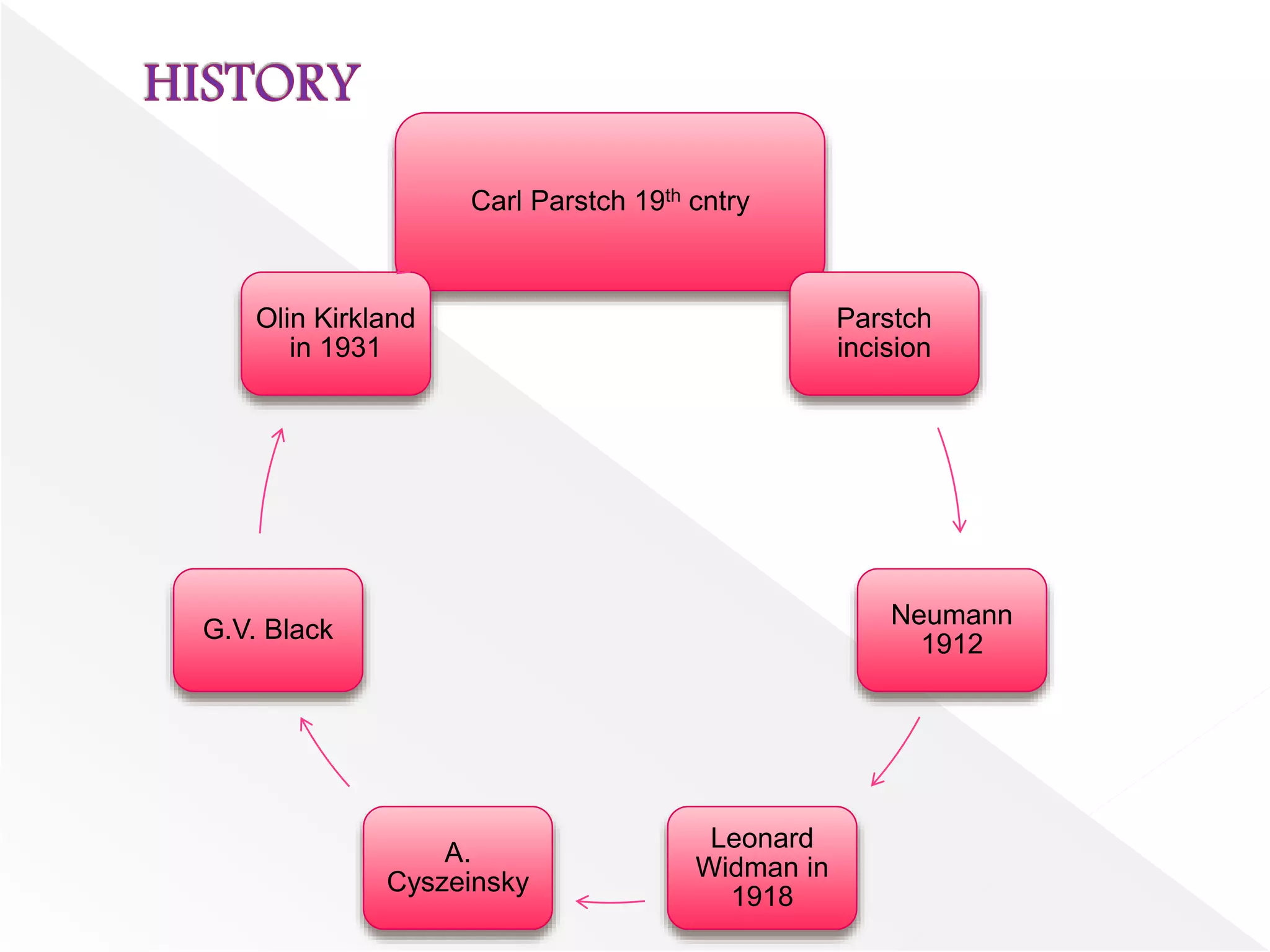 Principles Of Flap Surgery Copy Ppt