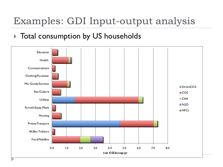 LCA and Input-Output Analysis: GDI Experience