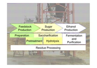 Development of Hydrolysis Route for Cellulosic Ethanol from Sugarcane ...