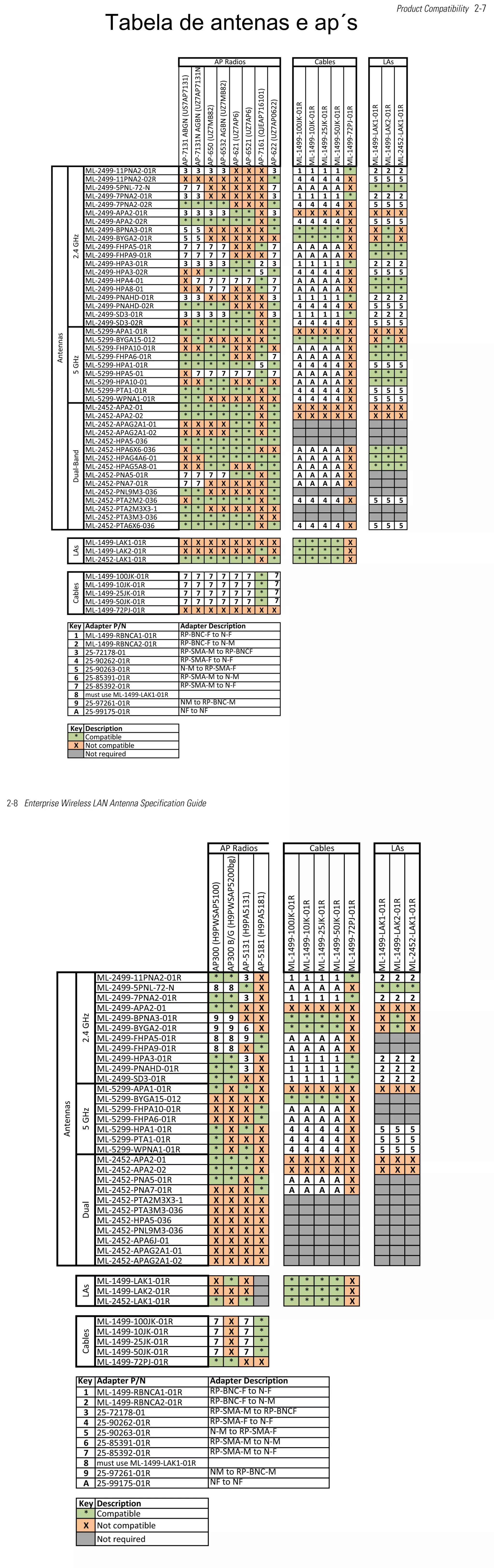 Tabela de Antenas e APs MOTOROLA | PDF | Consumer Electronics ...